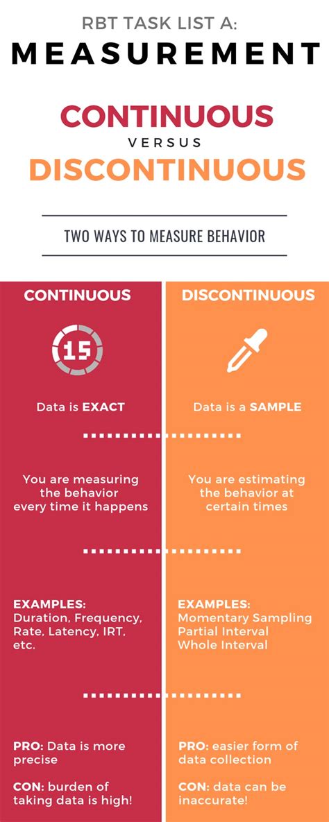 Discontinuos Vs Continuous Measurement In Aba