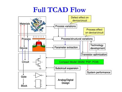 PPT Technology CAD Including Lecture Tutorial Laboratory Modules PowerPoint Presentation