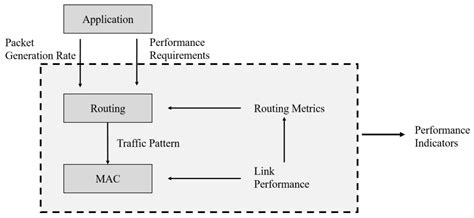 Sensors Free Full Text Cross Layer Mac Routing Protocol For