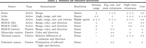 table 2 from a survey on multi sensor fusion based obstacle detection