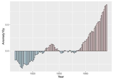 第三篇:r语言数据可视化之条形图 Csdn博客 第三篇:r语言数据可视化之条形图 Csdn博客