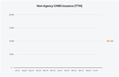 Non Agency Cmbs Issuance Closes Out Impressive 1st Half