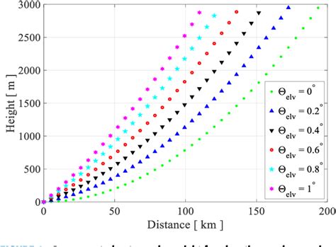 Figure 6 From Propagation Analysis Using Discrete Mixed Fourier Transform Based Parabolic