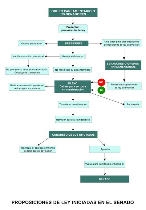 Procedimiento Legislativo Ordinario Senadocultural Web Senado