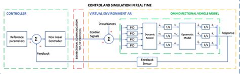 Inner Loop Omnidirectional Robot Controller Block Diagram Download Scientific Diagram