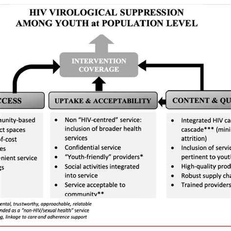 Conceptual Framework Of Chiedza Intervention Download Scientific Diagram
