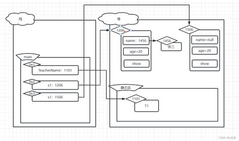Java基础知识——14static关键字在java中用static关键字编编号 书名 单价 数量isbn 978 7 115 Java基础案 Csdn博客