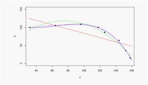 Curve Fitting Polynomial Plot HD Png Download Transparent Png Image PNGitem