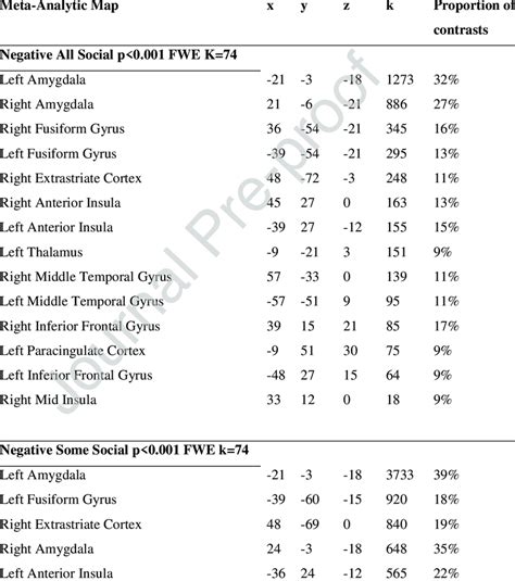 Consistent Neural Activations Along The Dimensions Of Sociality And Affect Download Scientific
