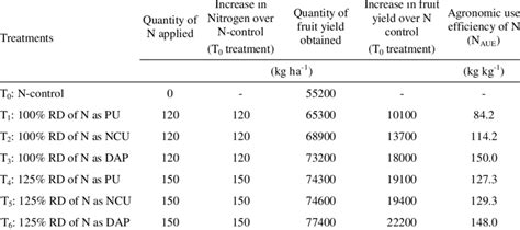 Agronomic Use Efficiency N Aue Of Different Forms Of Nitrogen In