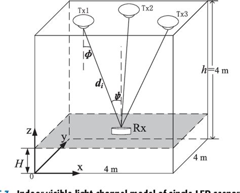 Figure 3 From Indoor Visible Light Positioning Based On Improved