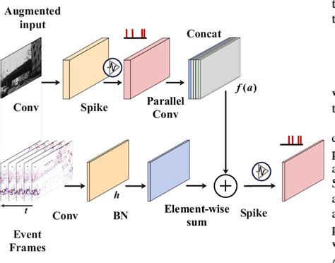figure 1 from accurate and efficient event based semantic segmentation using adaptive spiking