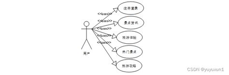 城市旅游景点信息交流平台的设计与实现 毕业设计 附源码290915 Csdn博客