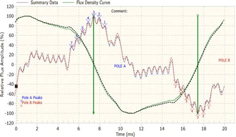 Finite Element Analysis Of Turbine Generator Rotor Winding Shorted Turns Iris Power