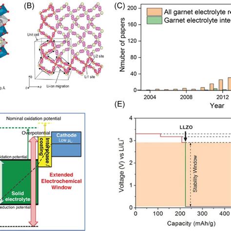 A Crystal Structure Of Cubic‐llzo Li7la3zr2o12 Top And