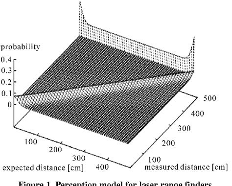 Figure 1 From Cooperative Distributed Sensors For Mobile Robot