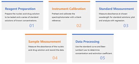 Molar Extinction Coefficient Determination For Nucleic Acid Drugs Nucleic Acid Formulation