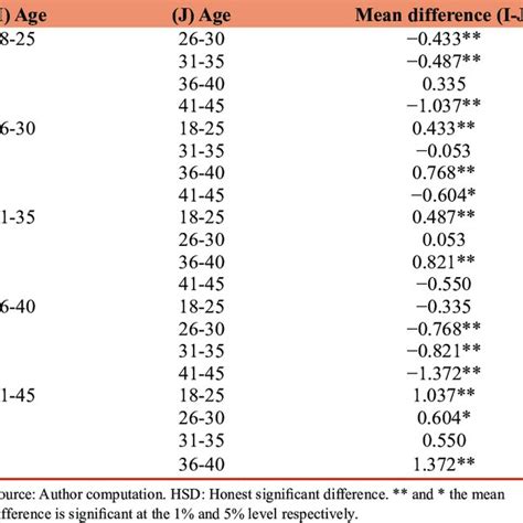 Post Hoc Test Using Tukey Hsd Age Download Table