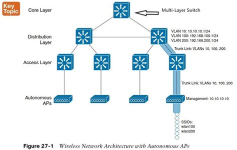 2 6 network access compare cisco wireless architectures and ap modes flashcards quizlet
