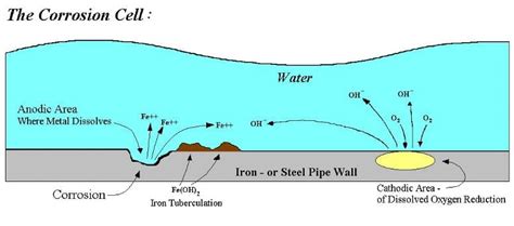 Galvanisation Chemistry For Gcseigcse Class 10 Pdf Download