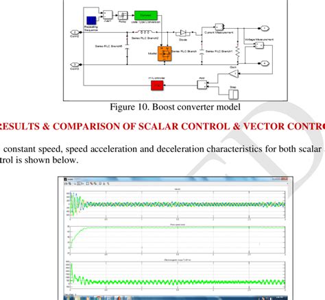 Constant Speed Characteristics Of Scalar Control Inverter Fed Induction