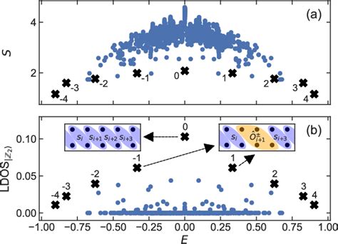 Figure 1 From Quantum Many Body Scars In Transverse Field Ising Ladders And Beyond Semantic