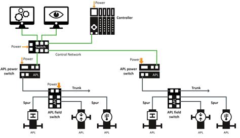 Ethernet Apl For End Users And Device Manufacturers Industrial
