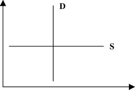 Supply Demand System In Leontief Interpretation Download Scientific