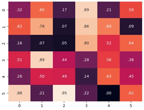 Python How To Format Heatmap Annotation Floats To Only Show The Decimal Component Stack Overflow
