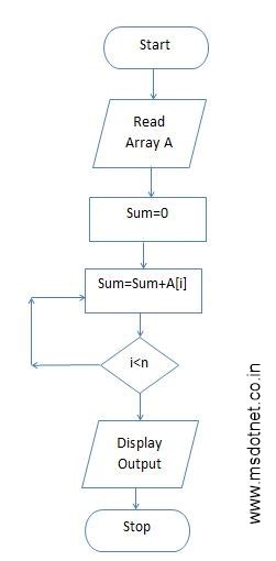 What Is Algorithms And Its Characteristics With Examples My Net Tutorials