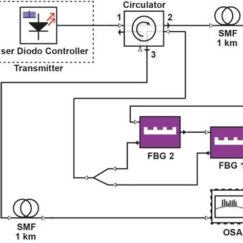 Fbg Interrogation Scheme Using A Broadband Source Circulator And