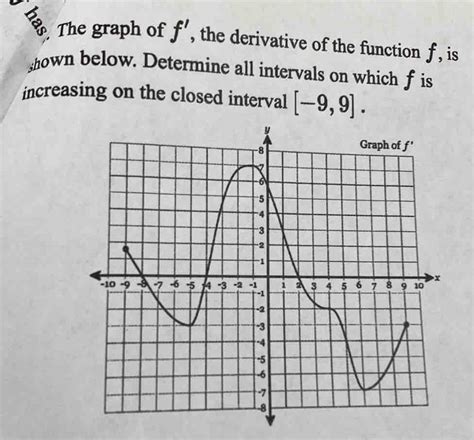 Solved The Graph Of F The Derivative Of The Function F Is Shown