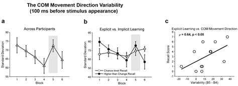 The Motor In Implicit Motor Sequence Learning A Foot Stepping Serial Reaction Time Task