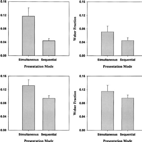 Comparison Between Simultaneous And Sequential Presentation Mode On Download Scientific Diagram