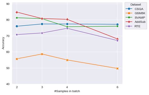 accuracy over varying numbers of batch samples b on five datasets using