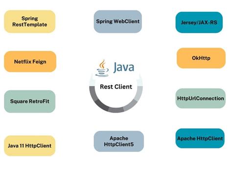 Evolution Of Rest Client In Java Async Queue Rbackendengineering
