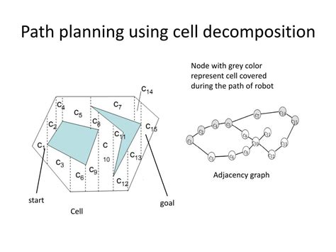 Ppt Cell Decomposition Course Introduction To Autonomous Mobile Robotics Powerpoint