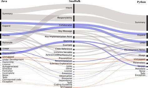 Figure 8 From How To Identify Class Comment Types A Multi Language Approach For Class Comment
