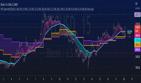 MTF Custom Moving Averages Indicator By Notjoebidness TradingView