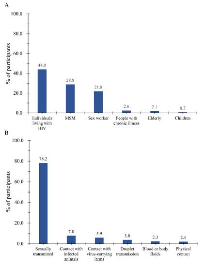 Vaccines Free Full Text Perception Of And Vaccine Readiness Towards Mpox Among Men Who Have