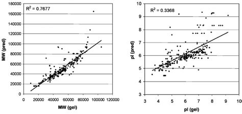 A Graphical Comparison Of Predicted Vs Experimentallygel Determined