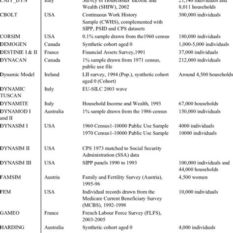 Base Dataset Selection Of Dynamic Microsimulation Models Download Table