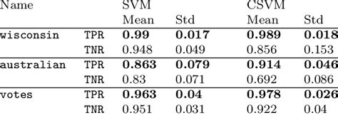 Tnr For The Original Svm And The Csvm Strategy Download Table
