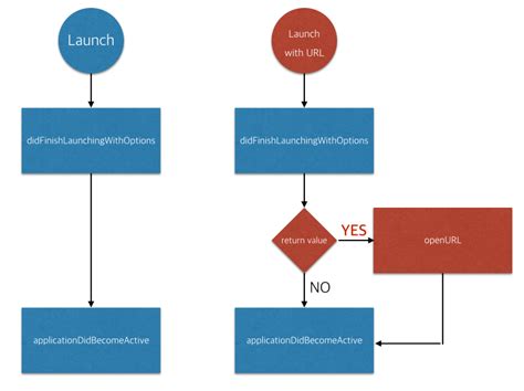 Uiapplicationdelegate Applicationdidfinishlaunchingwithoptions의 Return Value와 Application
