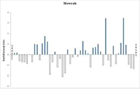 Rainfall Anomaly Index During Post Monsoon 1961 2010 Download Scientific Diagram