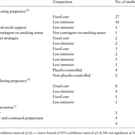 Effectiveness Of Smoking Cessation And Relapse Prevention Interventions