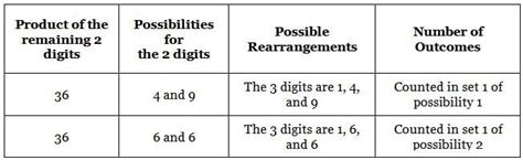 149 Is A 3 Digit Positive Integer Product Of Whose Digits Is 1 Andtimes 4 Andtimes 9 36