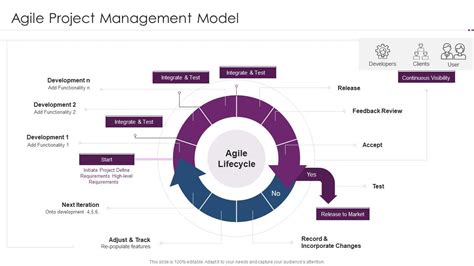 F Using Agile Software Development Agile Project Management Model Presentation Graphics