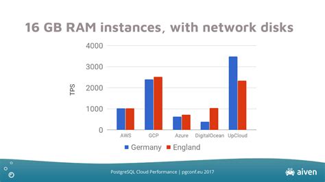 postgresql® performance in aws gcp azure do and upcloud