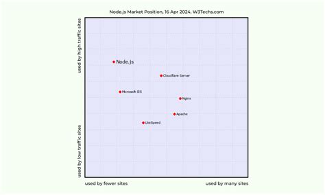 Nodejs Statistics Insights Usage Trends In 2024 And Beyond